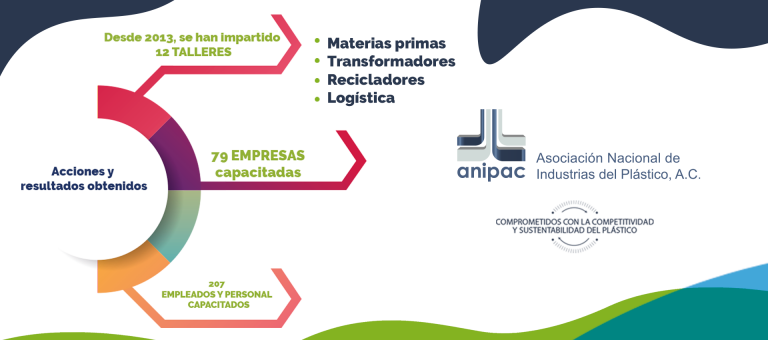 Programa CPP – ANIPAC | La voz de la industria del plástico