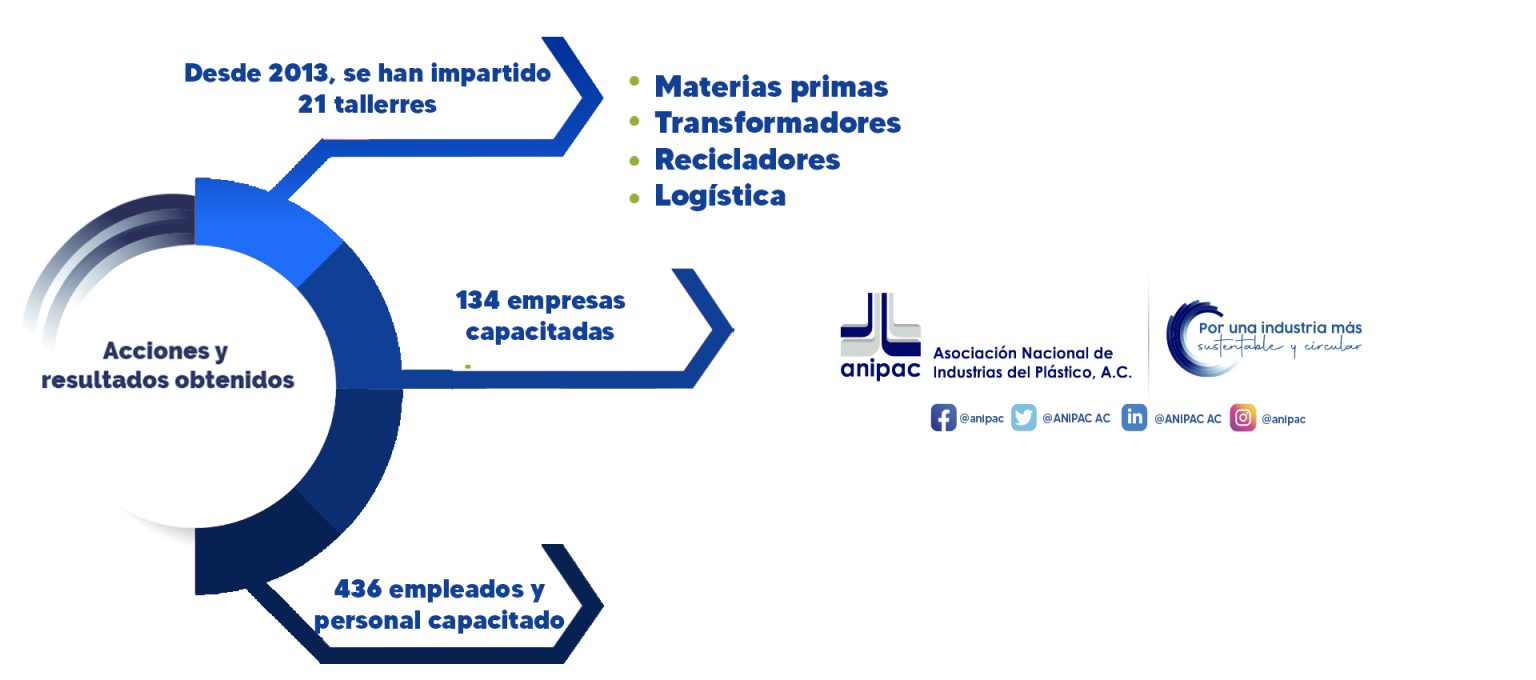 Programa CPP – ANIPAC | Por una Industria más Sustentable y Circular